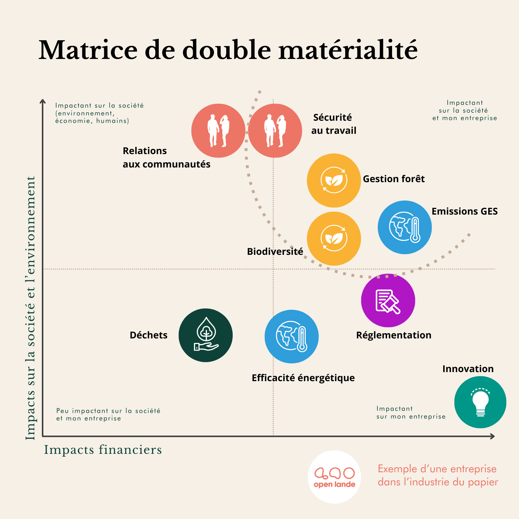 Comprendre et construire une matrice de double matérialité pour une RSE ...